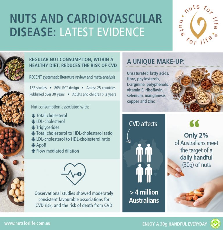 Nuts and health infographics